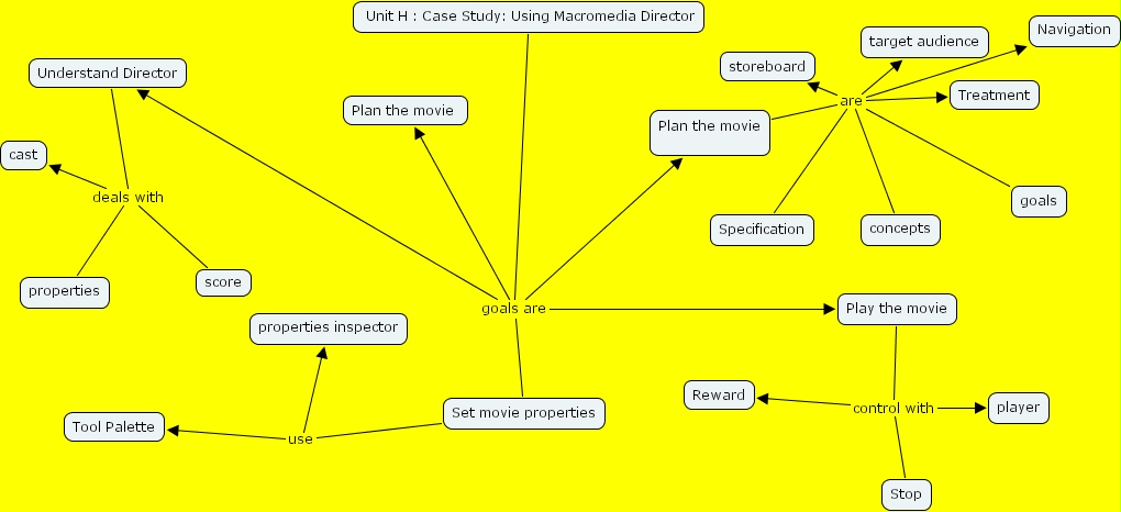 IHMC CmapTools - Concept Map :: Unit H